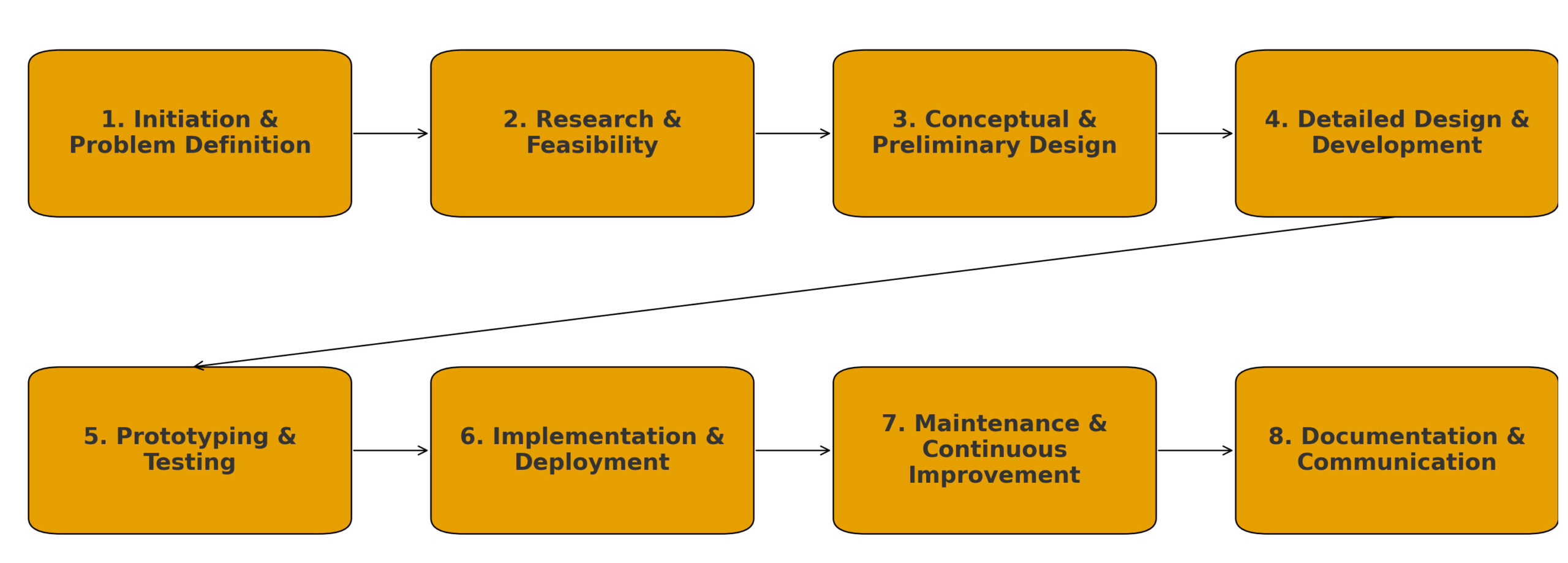 Understanding the Typical Engineering Project Lifecycle - Engineering ...